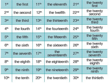 Rangkuman Materi Bahasa Inggris Kelas 7 Bab 3 - Portal Edukasi