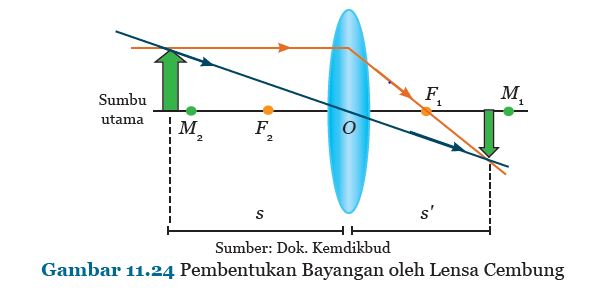 Rangkuman Materi IPA Kelas 8 Kurikulum 13 Bab 11 Cahaya dan Alat Optik ...